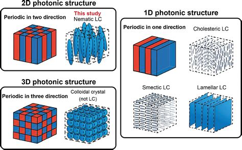 2d Photonic Colloidal Liquid Crystals Composed Of Self‐assembled Rod‐shaped Particles Kato