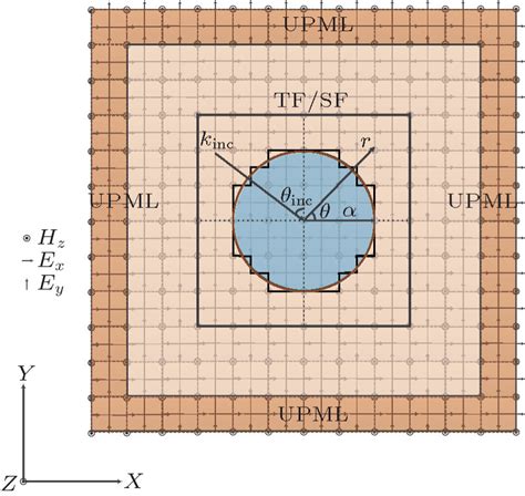 Staircase Approximation Of A Circular Cylinder In Fdtd Calculation Download Scientific Diagram