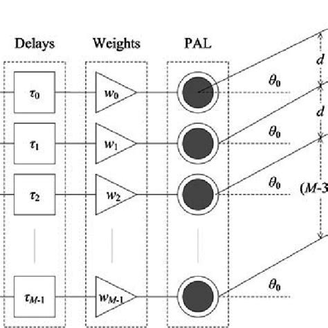 Pdf An Overview Of Directivity Control Methods Of The Parametric Array Loudspeaker
