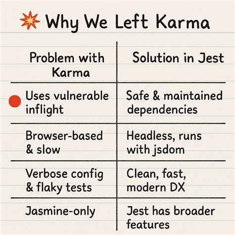 Angular Unit Testing Karma Vs Jest By Sanket Thotange Medium