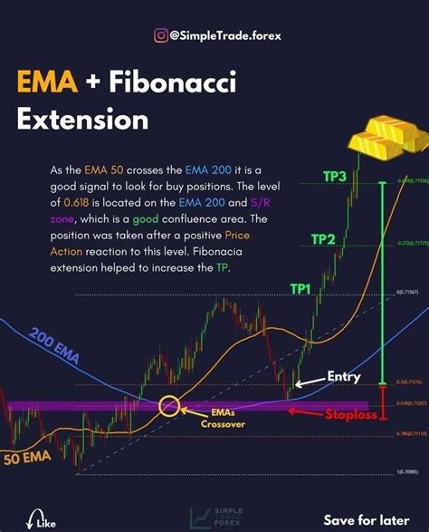 ema fibonacci extention stock trading online stock trading forex