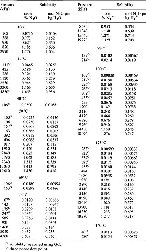Table 1 From The Solubility Of Nitrous Oxide In Water At High