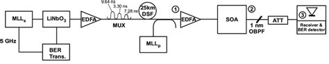 2 experimental setup of fwm with soa after [8] download scientific