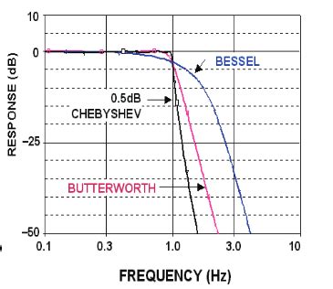 Analog Filter Design Independent Innovations