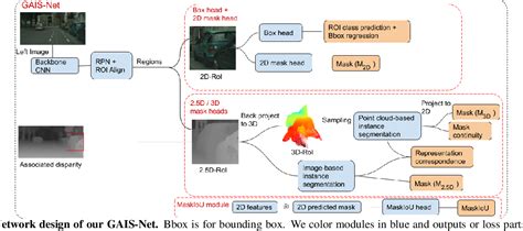 figure 2 from geometry aware instance segmentation with disparity maps