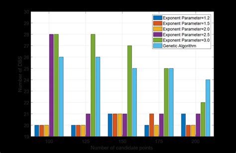 optimal dbs placement using fcm with exponent parameter 1 5 and a download scientific