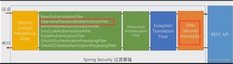 spring security认证与授权 呱唧呱唧网