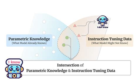 Can We Align LLMs To Honesty Via Instruction Fine Tuning Addressin