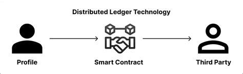 Best Smart Contract Use Cases For Industries In 2025