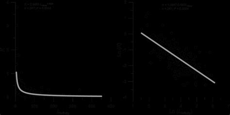 5 The Relationship Between L And K Left Panel Shows The Download Scientific Diagram