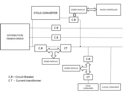 Block Diagram Of Power Theft Prevention System Download Scientific Diagram