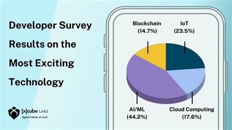X Cube Labs On Linkedin Ai Ml Survey Poll Technology Jobs Techcommunity Xcubelabs