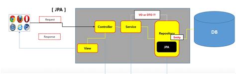 신입 개발자를 위한 Spring Boot Jpa Thymeleaf 구조 이해하기 Mvc 패턴 중심 거시코딩학💰