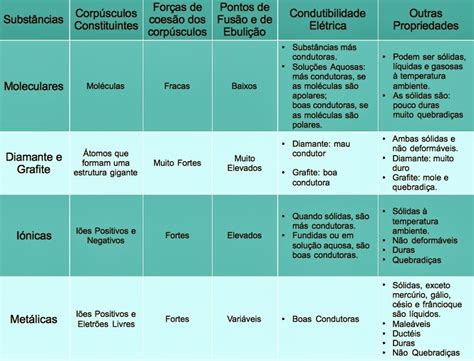 Marias Blog De Cfq Propriedades Das Substâncias Moleculares Iónicas
