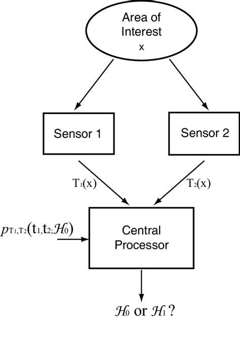 Distributed Classification System With Two Sensors Download