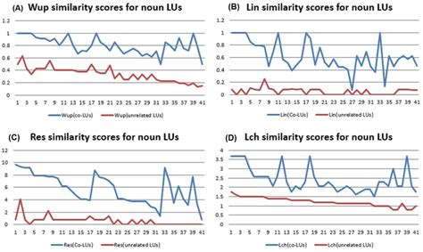 Wn Based Similarity Between Noun Lus Download Scientific Diagram