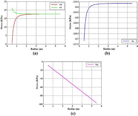 The Distribution Of Stress Component Affected By A Single Influencing