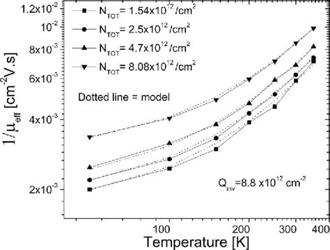 figure 10 from analysis of electron mobility in hfo2 tin gate metal oxide semiconductor field