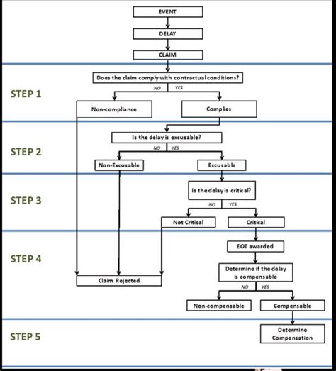 Steven Chin On Linkedin The Universal 5 Steps Eot Assessment Tree