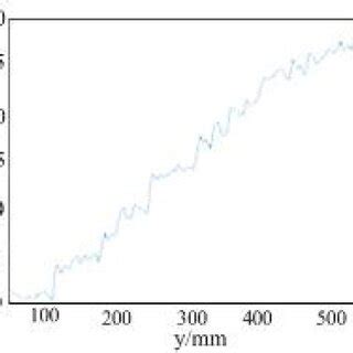 The Positioning Error In X Axis Download Scientific Diagram