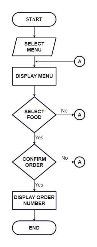 Simple Food Ordering Process Flowchart EdrawMax Templates