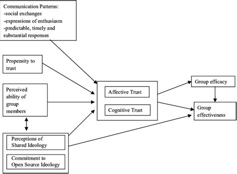 Preliminary Research Model Download Scientific Diagram