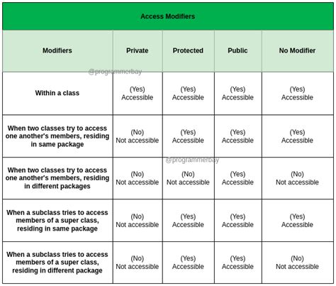 Javada Access Modifiersları Detaylı Anlatır Mısın Örnek Ocp Soruları