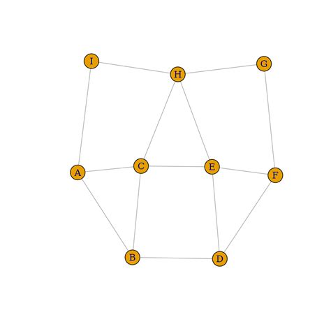 Igraph R Interface • Igraph