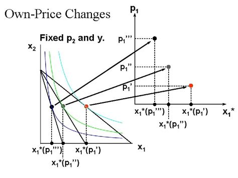 Properties Of Demand Functions U Comparative Statics Analysis
