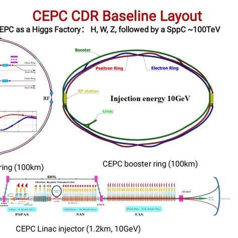 Cepc Linac Injector Layout And Parameters Download Scientific Diagram
