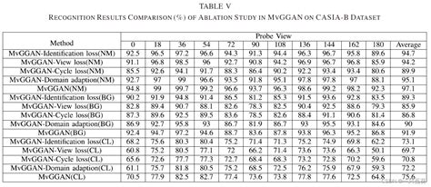 【步态识别】mvggan 基于多视角步态生成对抗网络 算法学习《multi View Gait Image Generation For Cross View Gait Recognition