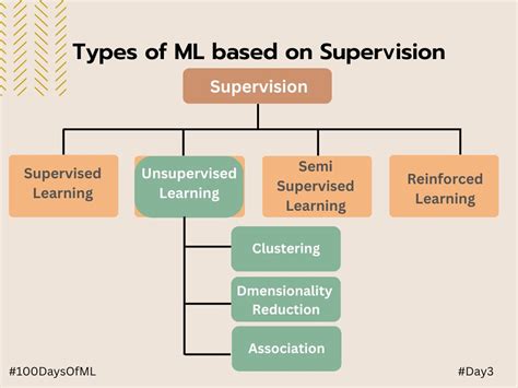 Rituraj Singh On Linkedin Unsupervisedlearning Unsupervised Learning
