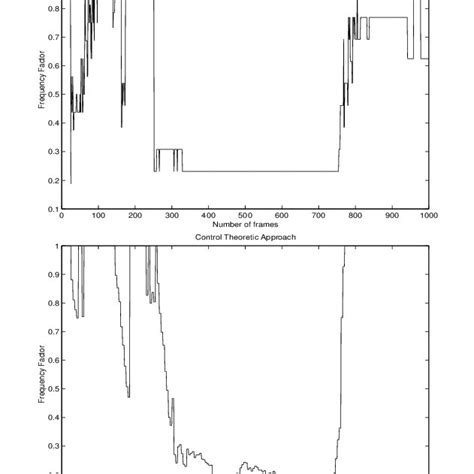 Frequency Scaling Curves For Both Algorithms In One Simulation Run