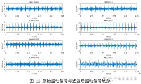 基于帕德博恩轴承轴承数据集振动信号的时域、频域和时频域分析 知乎