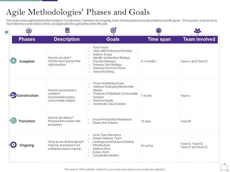 Agile Methodology In IT Agile Methodologies Phases And Goals Ppt Infographics Files