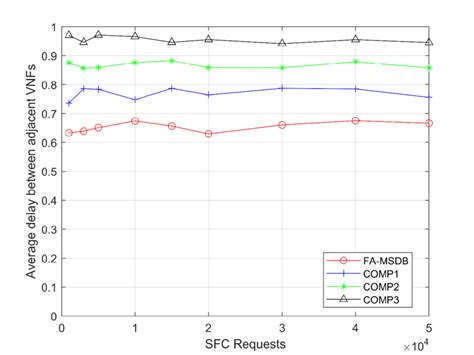 Average Delay Between Adjacent Vnfs Of Fa Msdb And Three Comparison Download Scientific Diagram