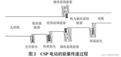 计及调度经济性的光热电站储热容量配置方法【ieee30节点】（matlab代码实现） csdn博客