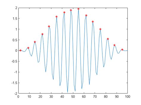 Islocalmax Find Local Maxima Matlab