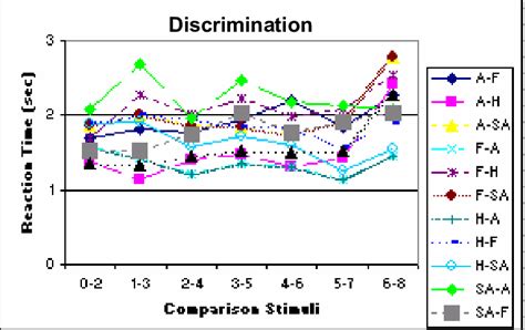 Proportion Correct Discrimination For 2 Step Stimulus Images Across