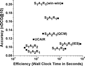 Accuracy Versus Efficiency On TREC 2013 Download Scientific Diagram
