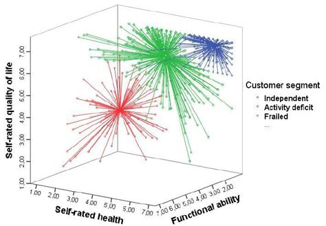 Variance Of The Clustering Variables Within Customer Segments 33 Download Scientific Diagram