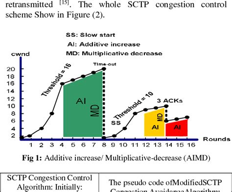 Figure 1 From Performance Of Sctp Congestion Control Over Network Semantic Scholar