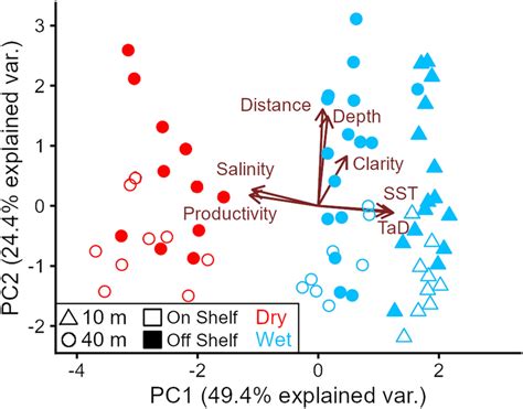 Partial Effect Plots For The Effects Of Principal Components On Taxa Download Scientific