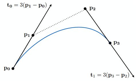 Cubic Bézier curve with its tangencies shown Extracted from Download Scientific Diagram