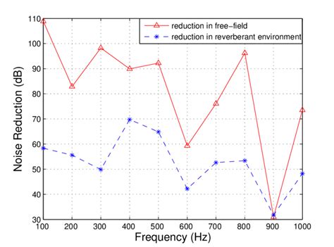 11 noise reduction using wd fxlms algorithm after 30 iterations in