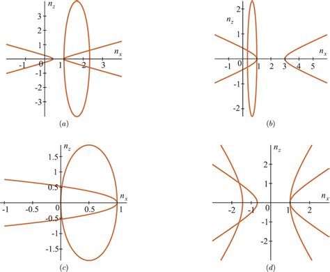 Examples Of Infinite Wave Surfaces For The Type Bf II The Panels Download Scientific