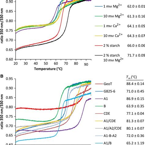 Determination Of Cgtase Thermal Stability A Thermal Stability Of The