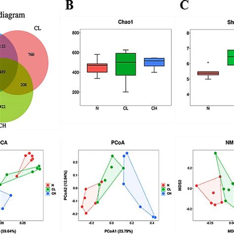 Effect Of Cf On The Diversity Of Intestinal Microorganisms Asv Venn Download Scientific