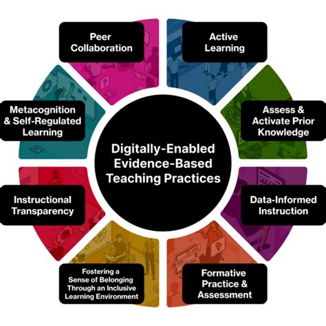 The Transformational Power Of Incorporating Evidence Based Teaching Practices Every Learner