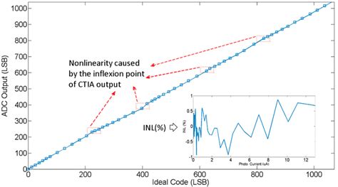 Adc Output Spectrum A Without Calibration B With Calibration